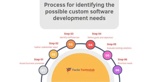 How to Identify the possible custom software development needs with ...