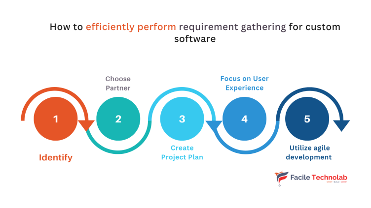 How to efficiently perform requirement gathering for custom software?